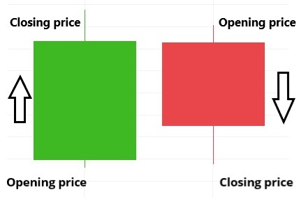 How do eToro’s charts work? | eToro Help