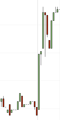 What is a market spike? | eToro Help