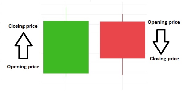 How do eToro’s charts work? | eToro Help